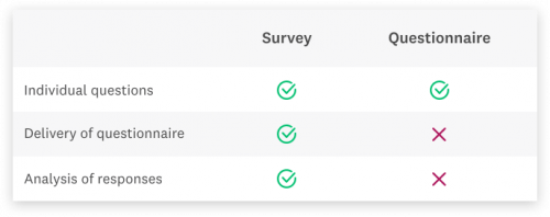 Survey vs Questionnaire: Compare the Differences | Blog
