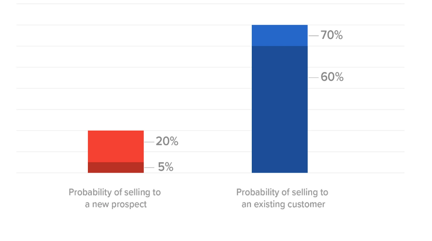Customer Stickiness: How to Measure & Improve It