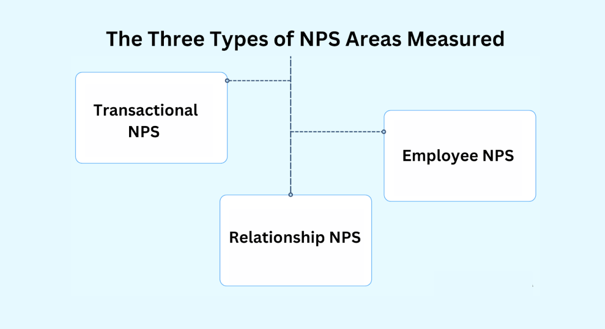 Types of Net Promoter Score (NPS) Surveys: A Complete Guide | Blog