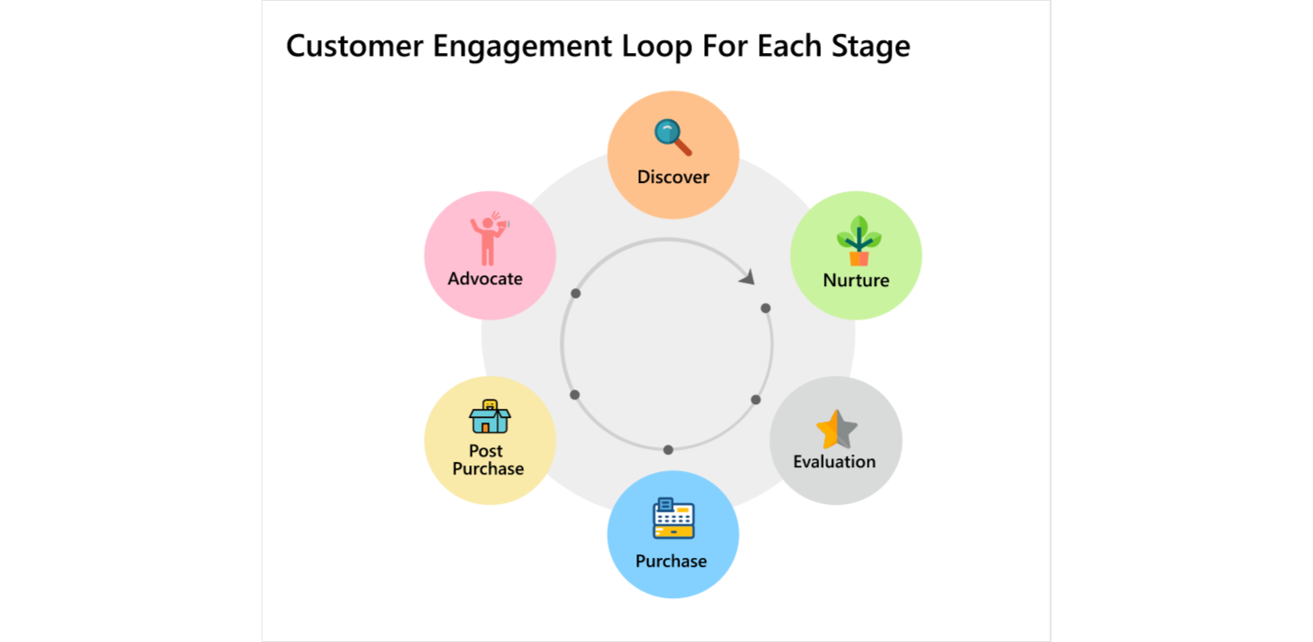 A Comprehensive Guide to Customer Engagement