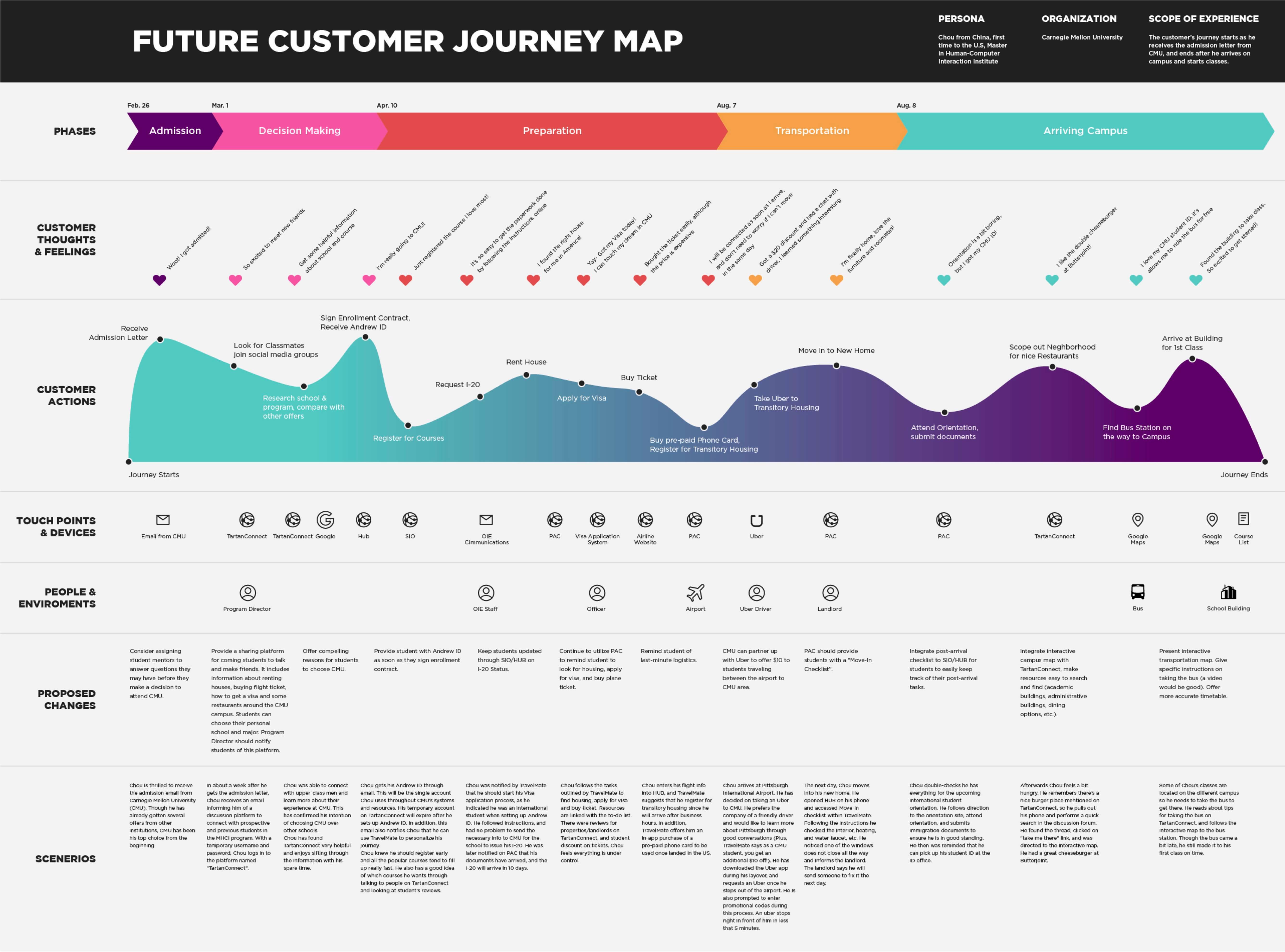 How To Create Customer Journey Map Templates Examples Benefits